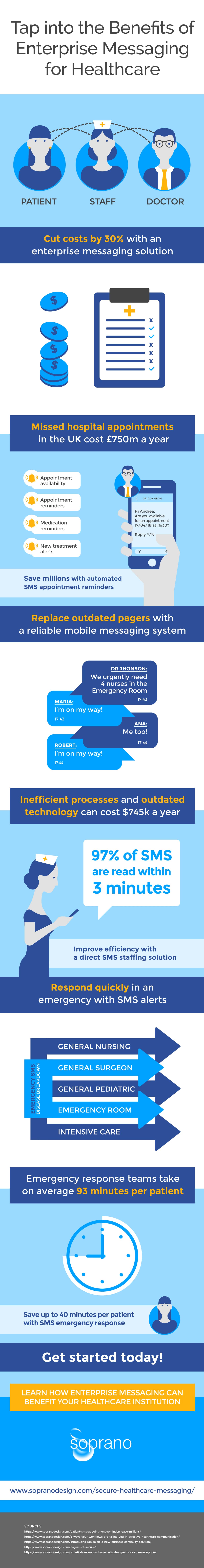 Infographic: Healthcare Mobile Messaging Benefits | Soprano
